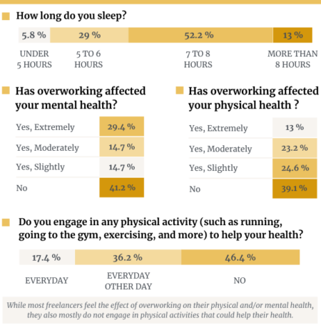 85% Of Freelancers Are Stressed, Unhealthy & Inactive, But Still Happy ...