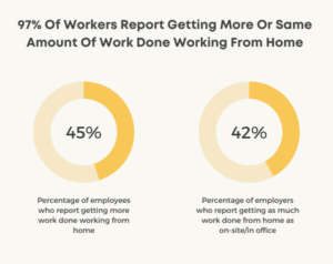 A List Of 33 Working From Home Productivity Statistics 2022 - OfficeNeedle