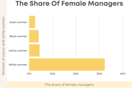 20 Female Leadership Statistics & Figures For 2022 - OfficeNeedle
