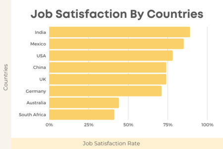 21 Job Satisfaction Statistics By Country & Continent 2022 - OfficeNeedle