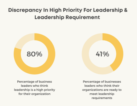 13 Impressive Leadership Training Statistics For 2022 - OfficeNeedle
