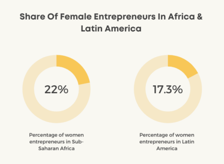 16 Key Entrepreneurship Statistics Worldwide For 2022 - OfficeNeedle